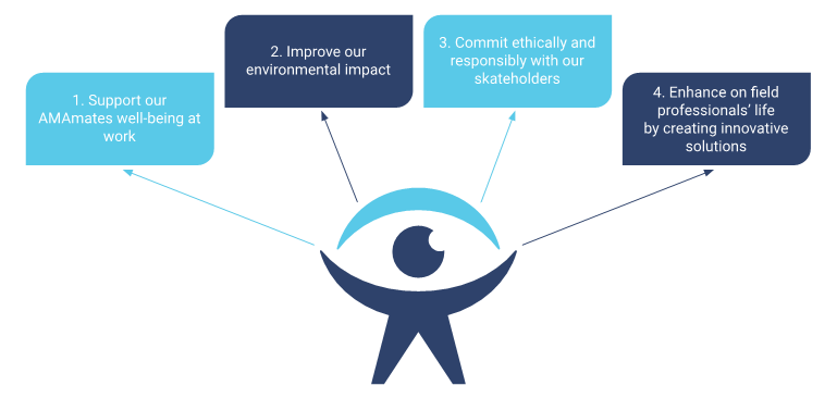 AMA’s four key commitments