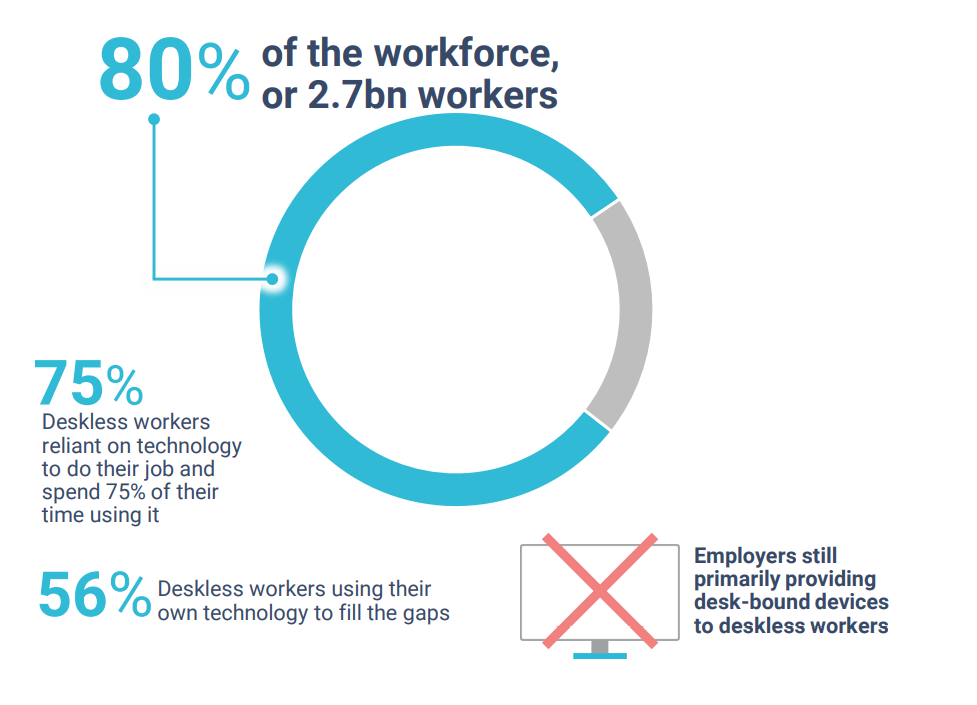 Why it is time for tech companies to consider the deskless workforce