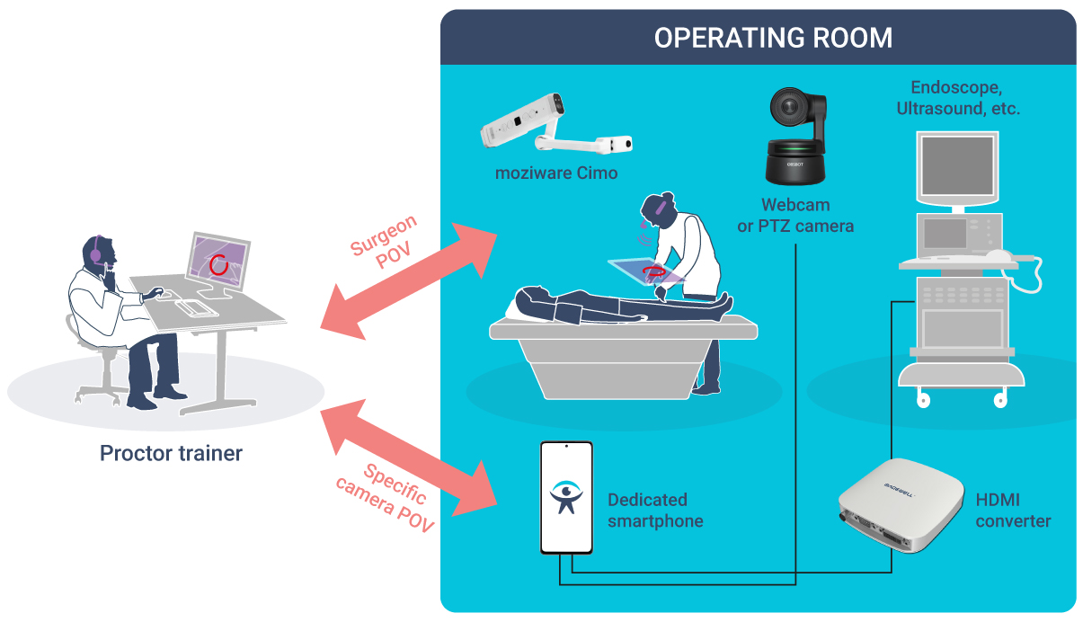 Remote medical proctoring and the evolution of the digital operating ...
